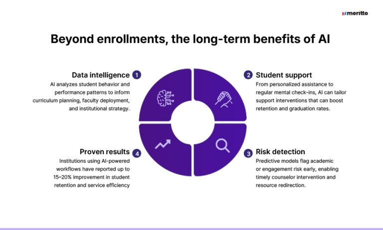 Gen AI for educational organizations: A playbook for admissions ...